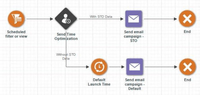 Responsys Program Designer - Relationship One